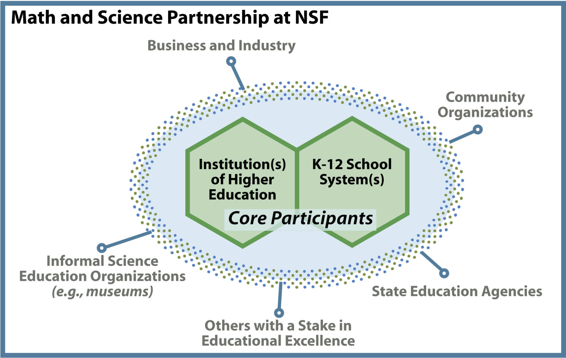 National Science Foundation Strategy - Technical Education Post